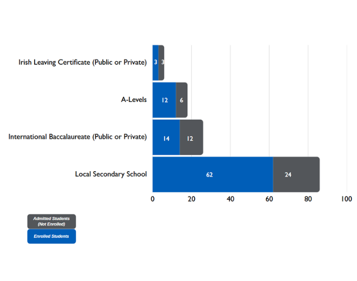 Class of 2028 Profile | TCD Dual BA Program